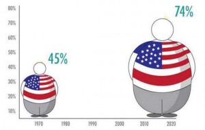 Obesity Has Covered 38% Of America - How To Deal With It?